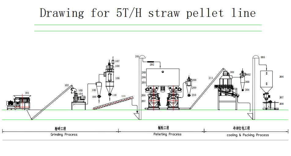 Straw Pellet line – เครื่องอัดเม็ดชีวมวล Yongli
